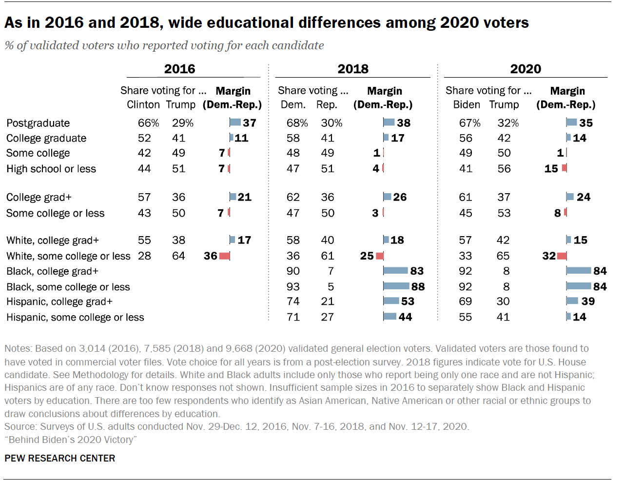 Behind Biden’s 2020 Victory | Pew Research Center