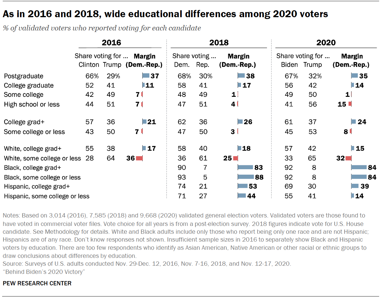 Behind Biden’s 2020 Victory | Pew Research Center