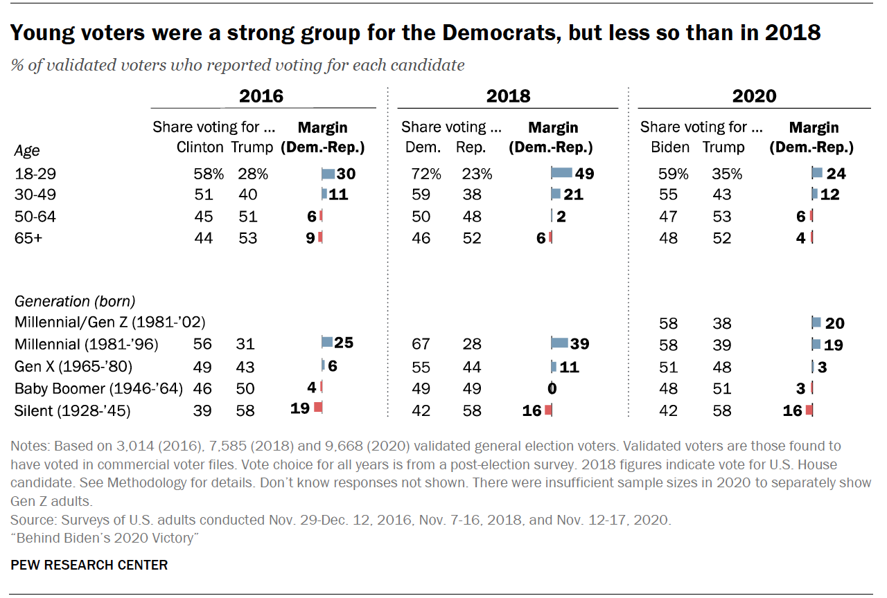 Behind Biden’s 2020 Victory | Pew Research Center
