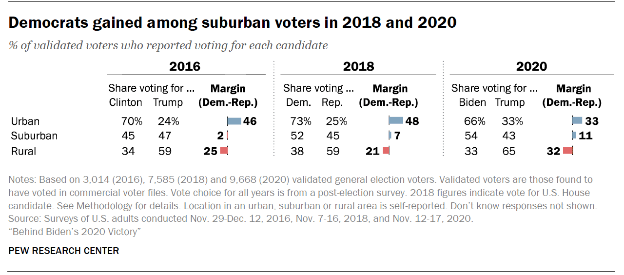 Behind Biden’s 2020 Victory | Pew Research Center