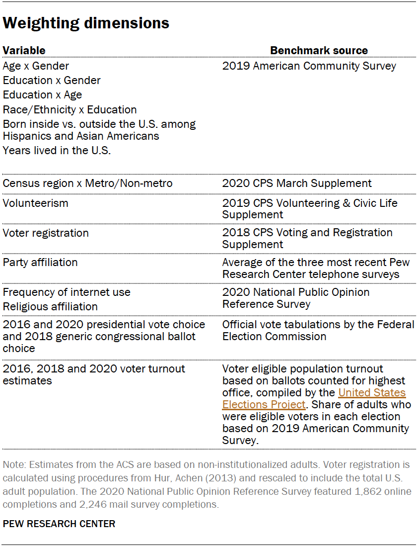 Methodology | Pew Research Center