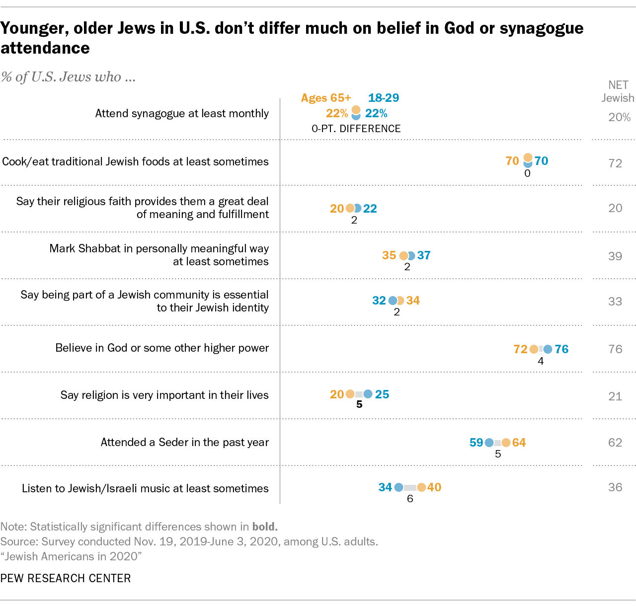 How younger and older U.S. Jews are similar, different | Pew Research ...