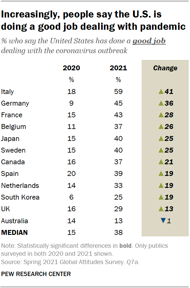 Global views of U.S. handling of COVID-19 improve, but few say it has ...