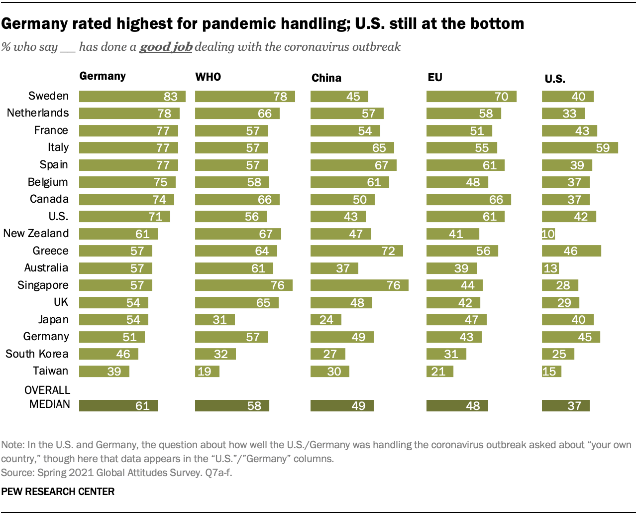 Global views of U.S. handling of COVID-19 improve, but few say it has ...