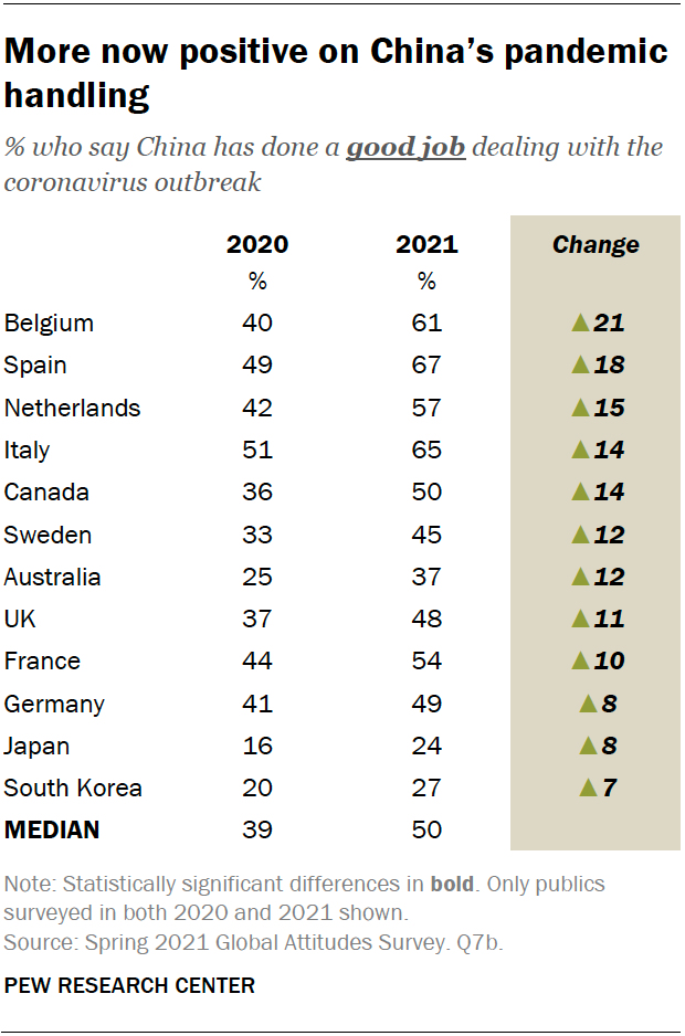 Global views of U.S. handling of COVID-19 improve, but few say it has ...