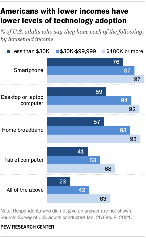 Lower-income Americans still less likely to have home broadband ...