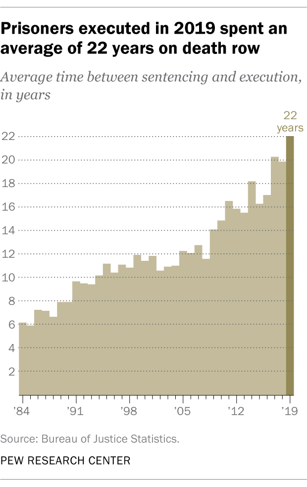 10 facts about the death penalty in the U.S. | Pew Research Center