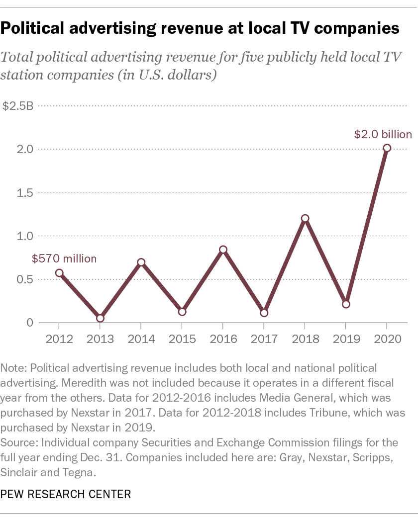 The state of the news media industry in 2020: 6 key takeaways | Pew ...