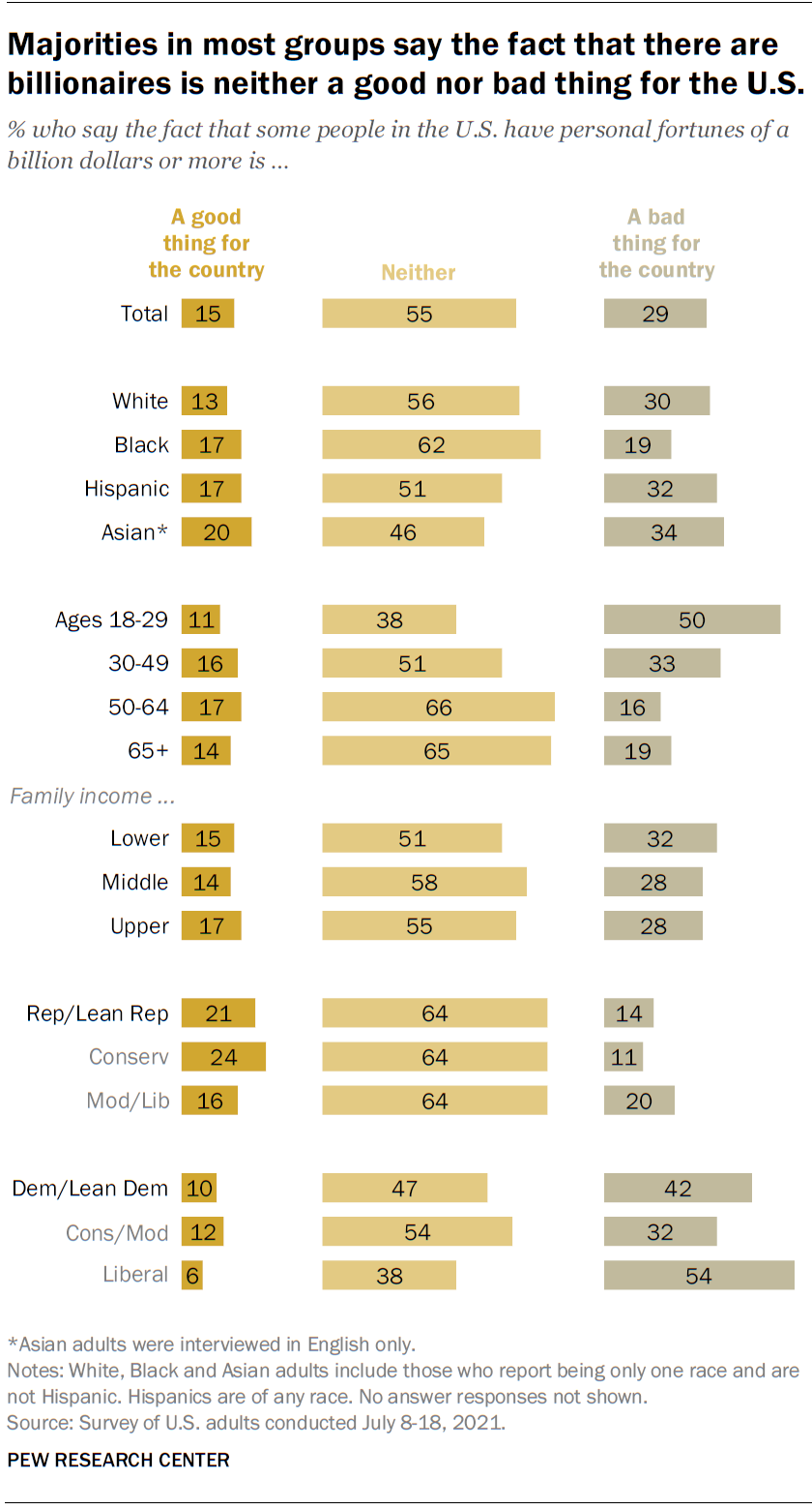 U.S. views of billionaires now somewhat more negative than in 2020 ...