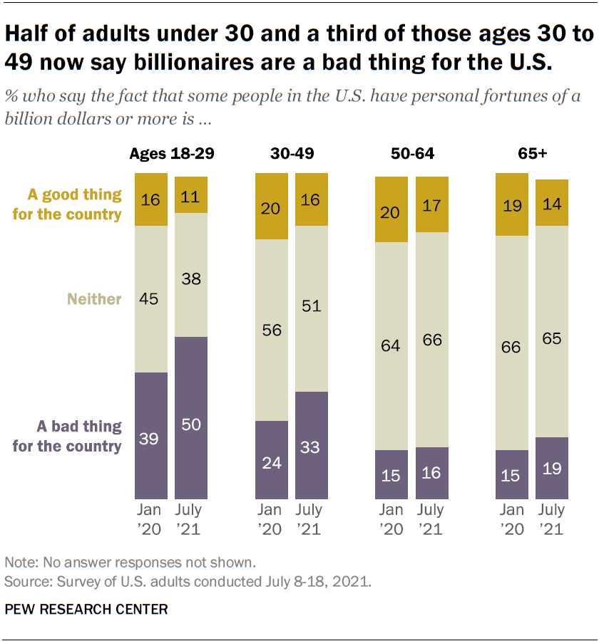 U.S. views of billionaires now somewhat more negative than in 2020 ...