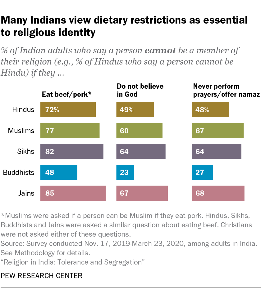 In India, 81% limit meat in diet and 39% say they are vegetarian | Pew ...