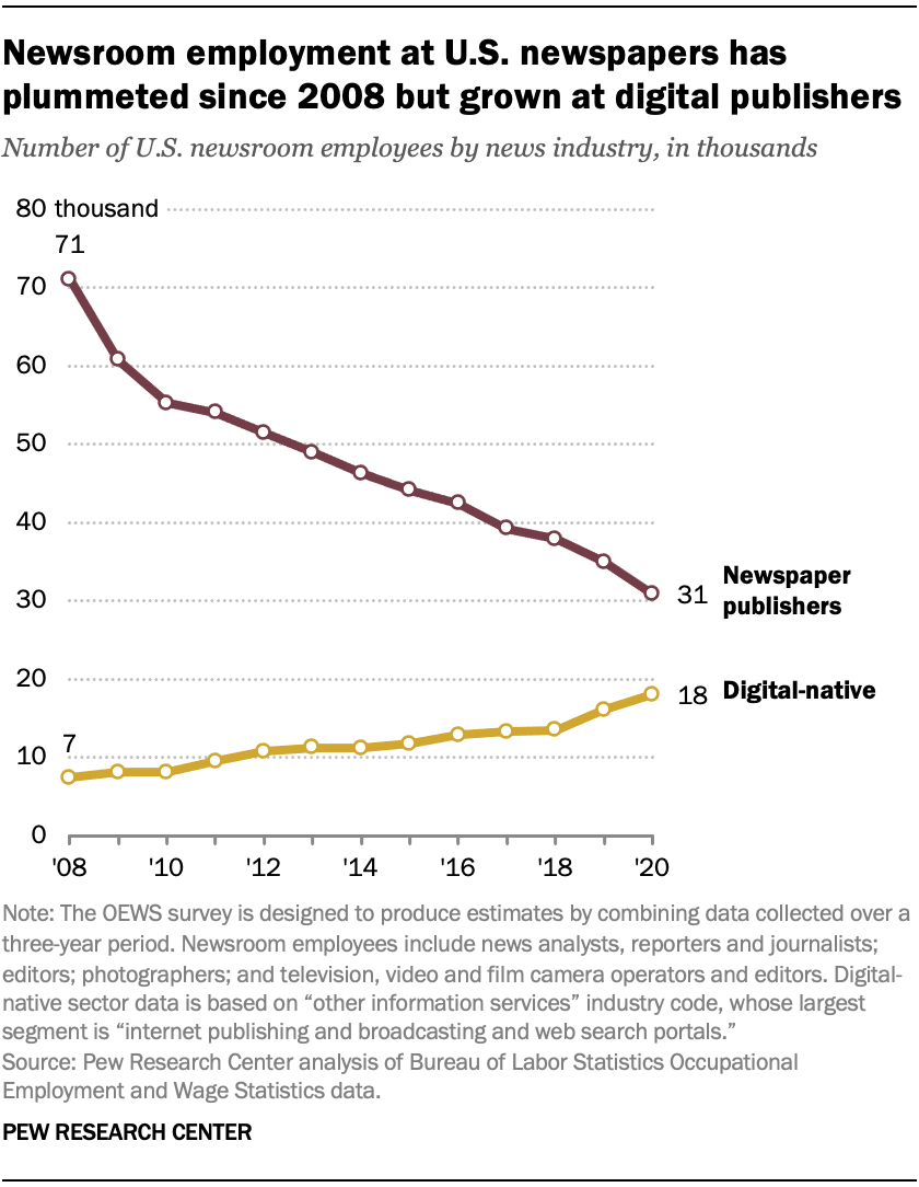 U.S. newsroom employment has fallen 26% since 2008 | Pew Research Center