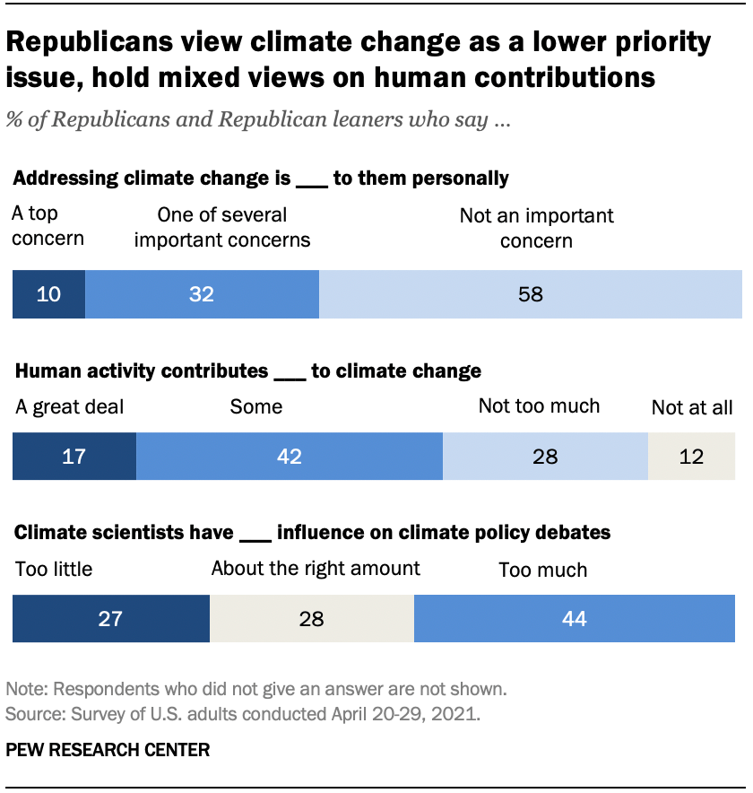 Republicans open to some policy ideas on climate change, but issue is ...