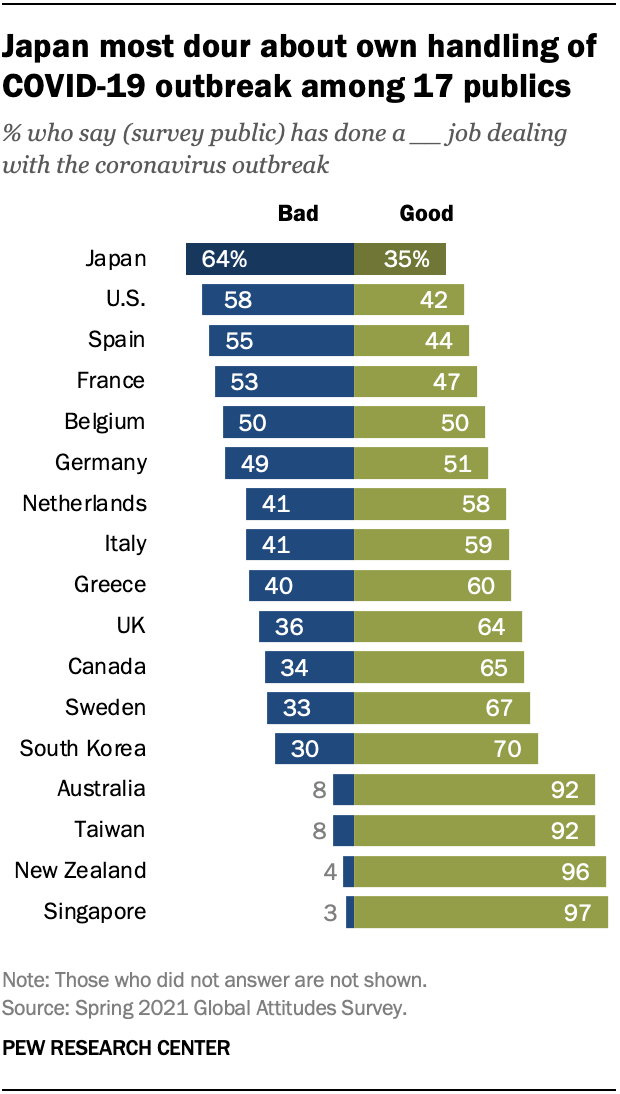 Ahead of Olympics, most in Japan say country handled COVID-19 poorly ...