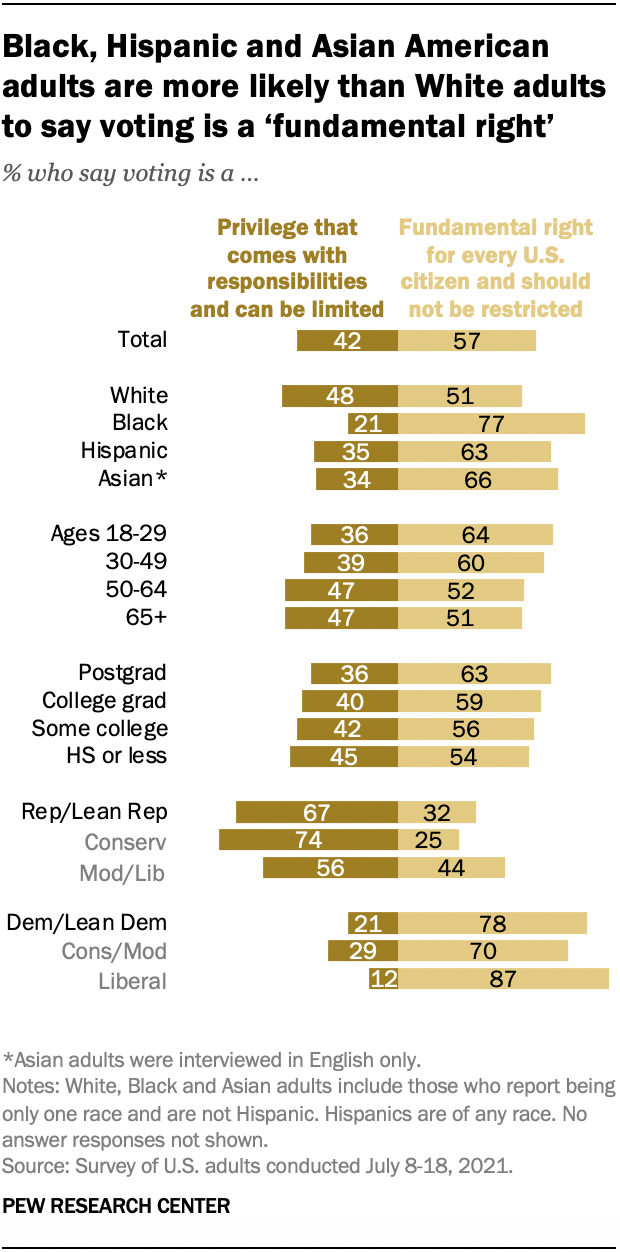 Wide partisan divide on whether voting is right or privilege | Pew ...
