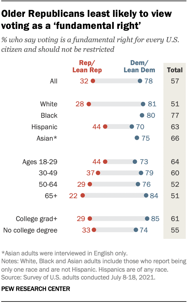 Wide partisan divide on whether voting is right or privilege | Pew ...