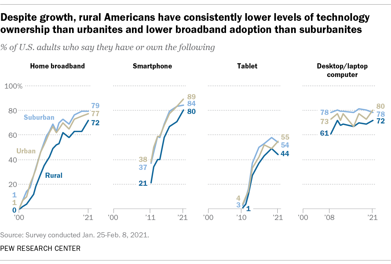 Some digital divides between rural, urban, suburban America persist ...