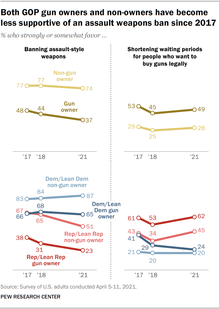 Wide policy divides but some agreement between gun owners, non-owners ...