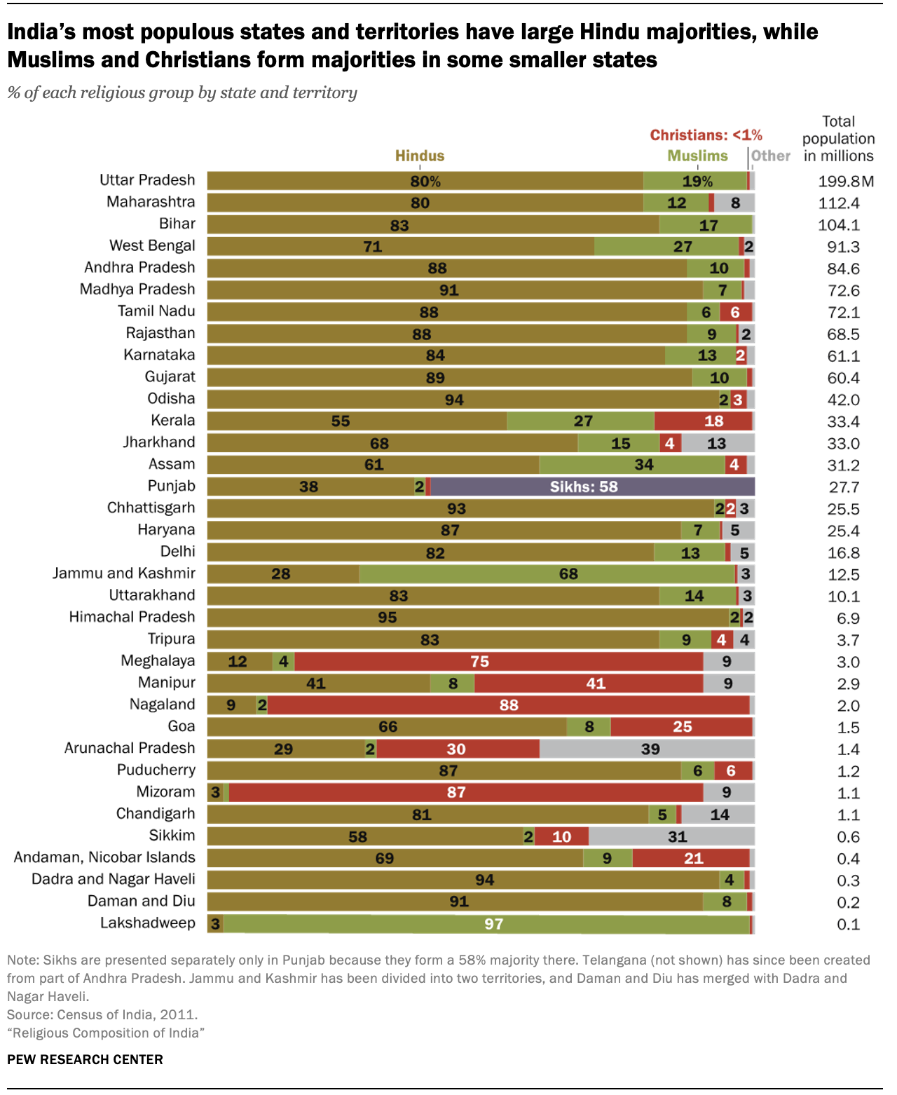 Religious demography of Indian states and territories | Pew Research Center