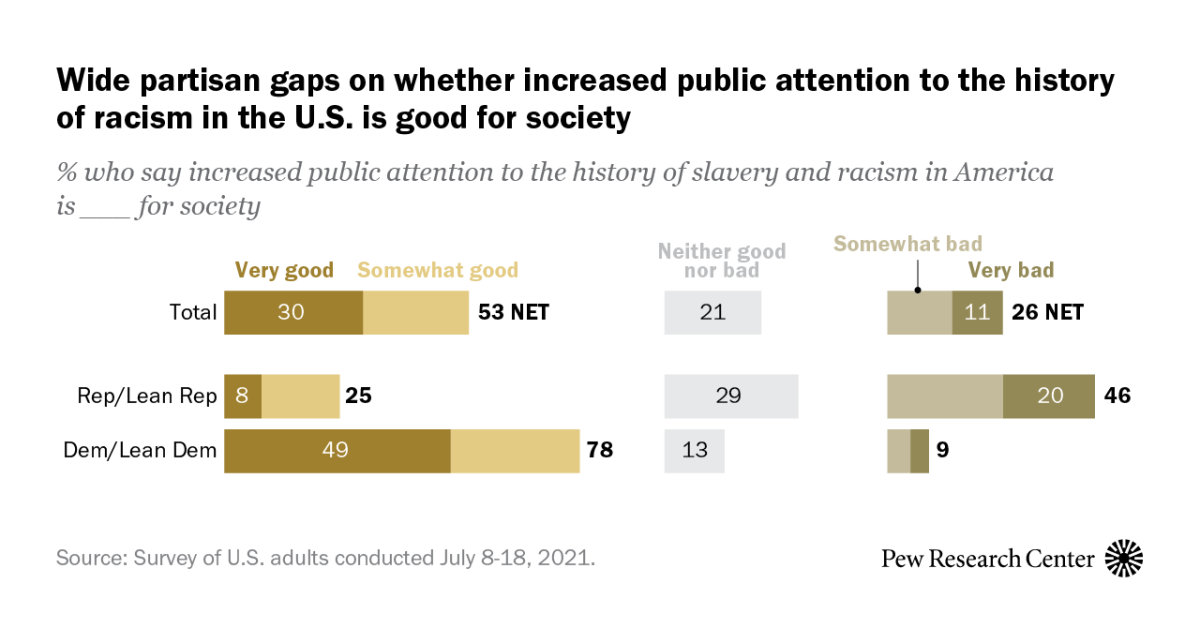 Deep Divisions in Americans’ Views of Nation’s Racial History – and How ...