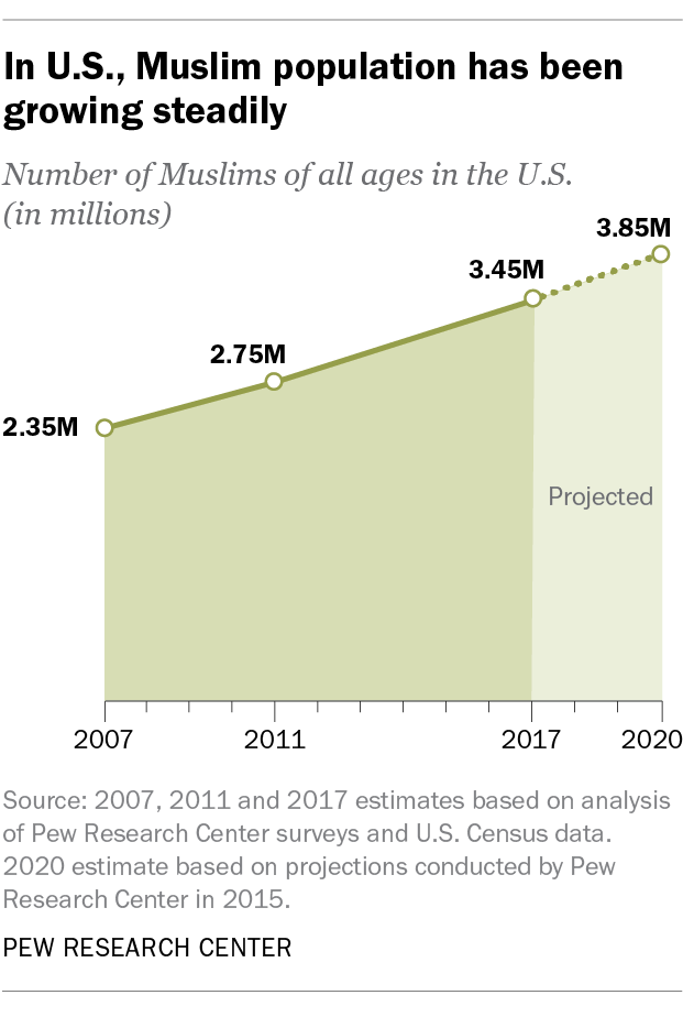 Views of Muslims in the U.S., 20 years after 9/11 | Pew Research Center