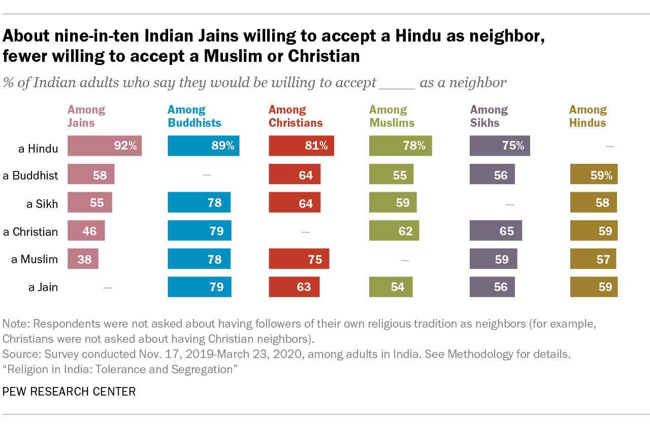 6 facts about Jains in India | Pew Research Center