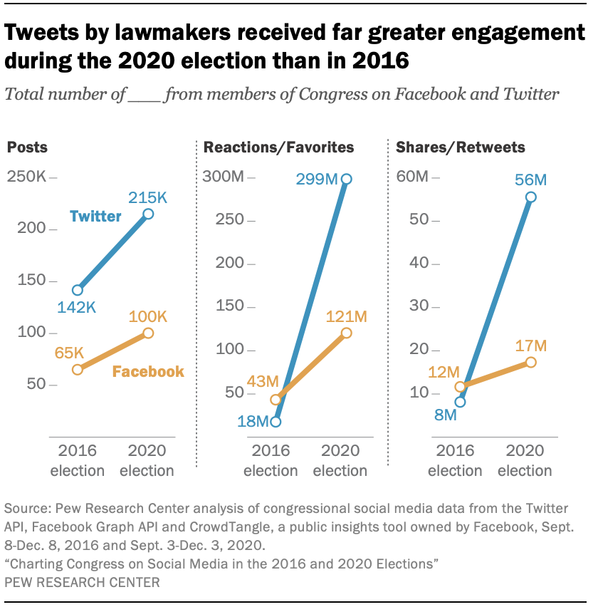 Charting Congress on Social Media in the 2016 and 2020 Elections | Pew ...