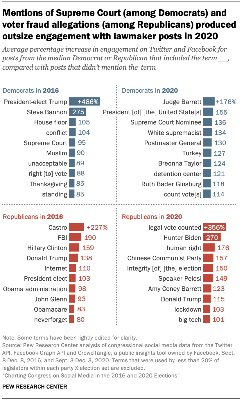Charting Congress on Social Media in the 2016 and 2020 Elections | Pew ...