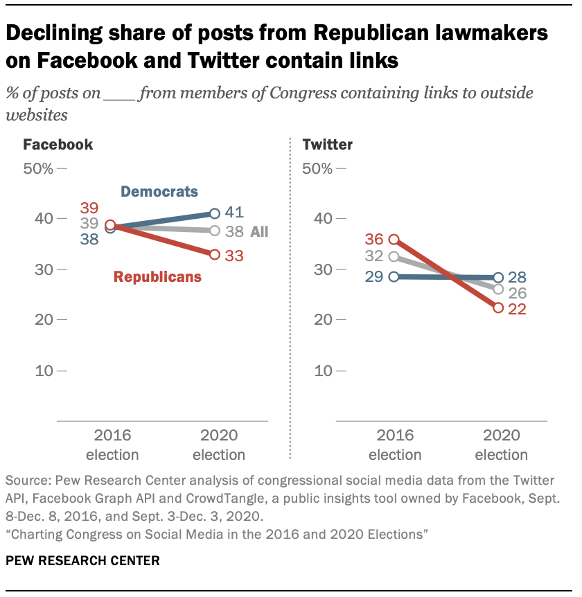 Charting Congress on Social Media in the 2016 and 2020 Elections | Pew ...