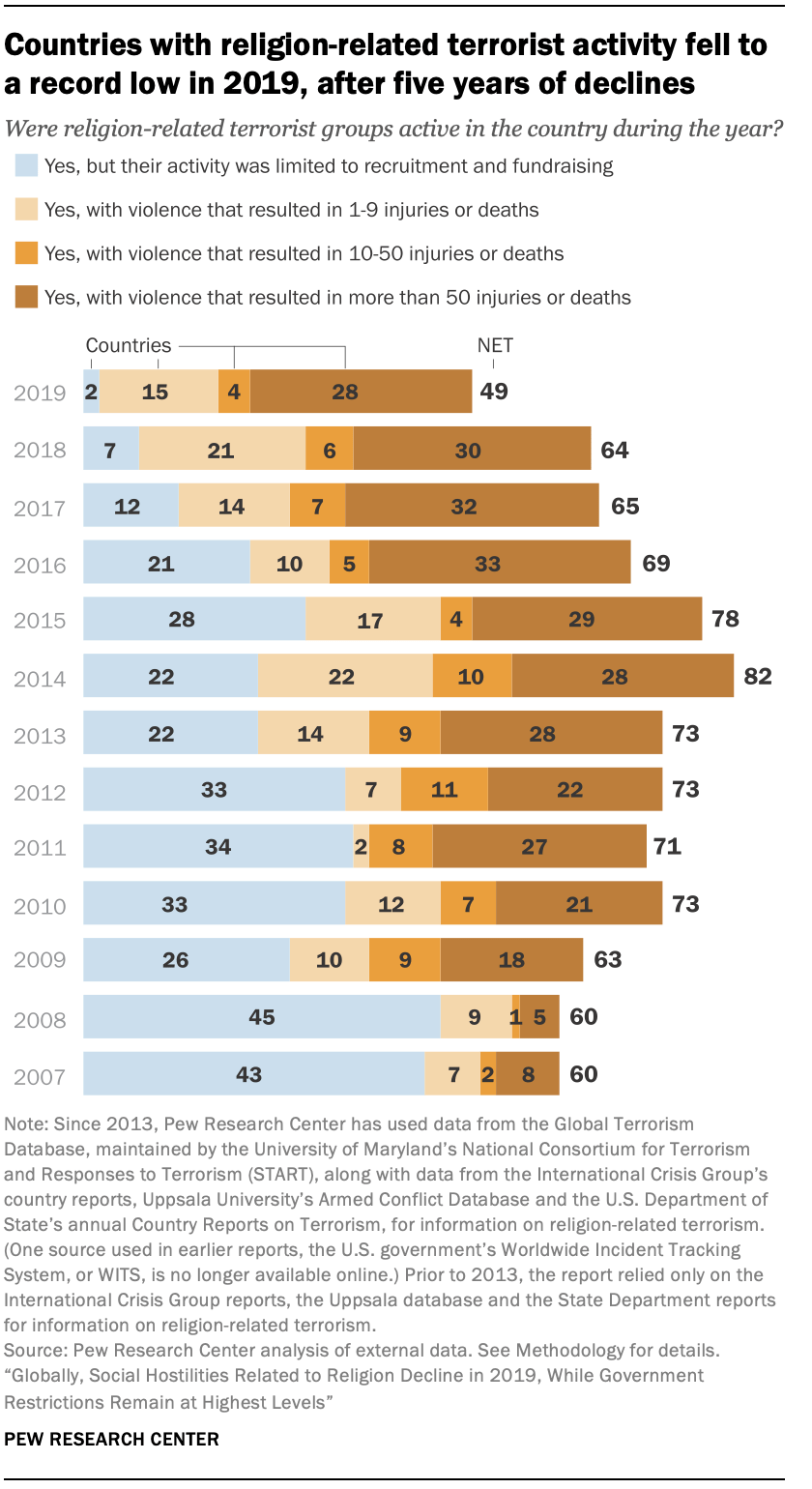Government Restrictions on Religion Remain at Highest Levels in 2019 ...