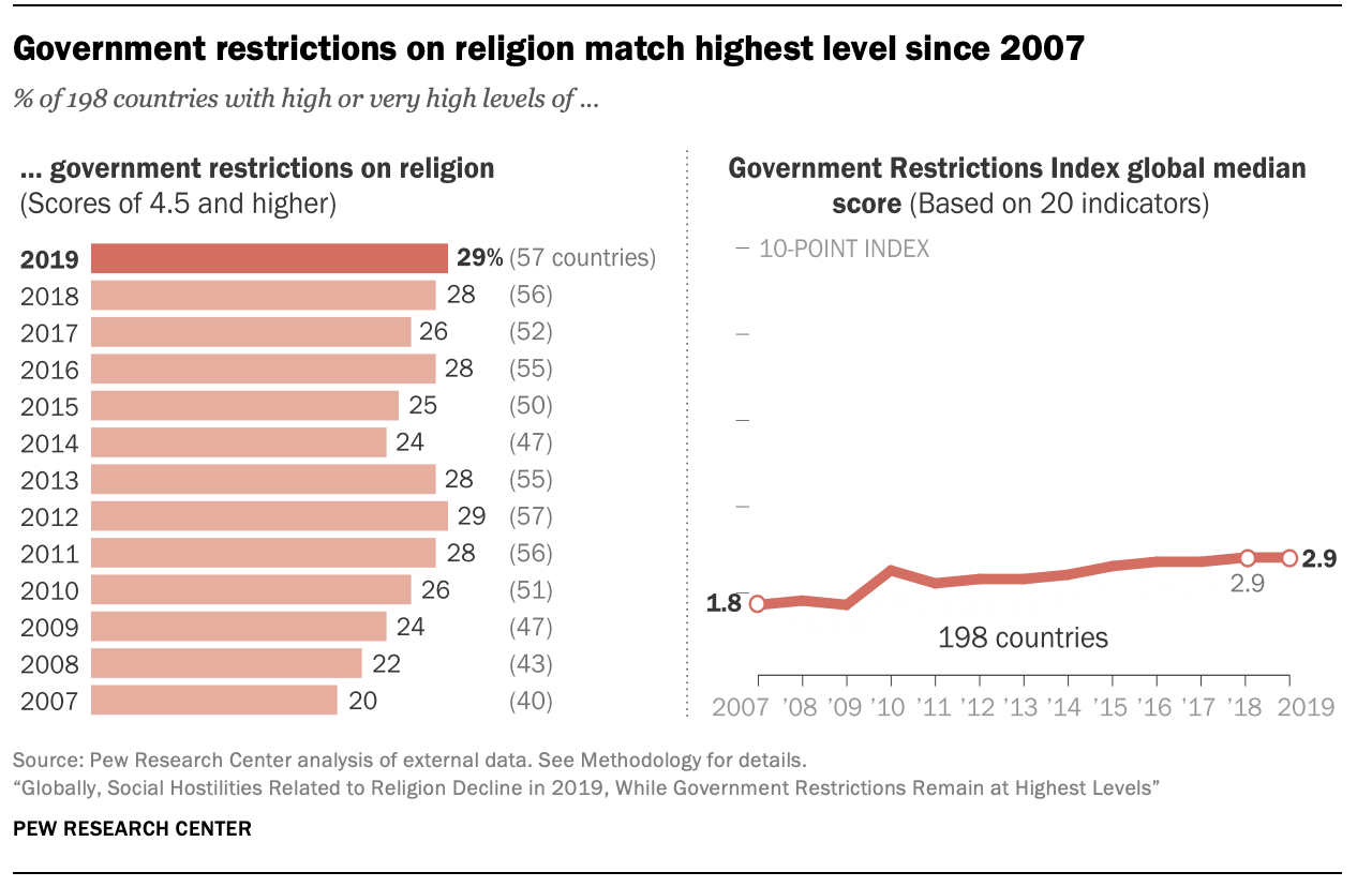 Government Restrictions on Religion Remain at Highest Levels in 2019 ...