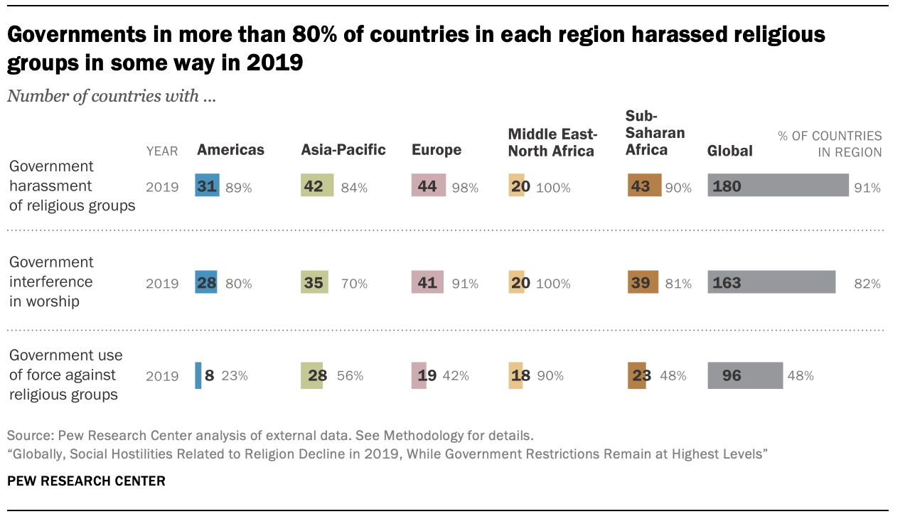 Government Restrictions on Religion Remain at Highest Levels in 2019 ...