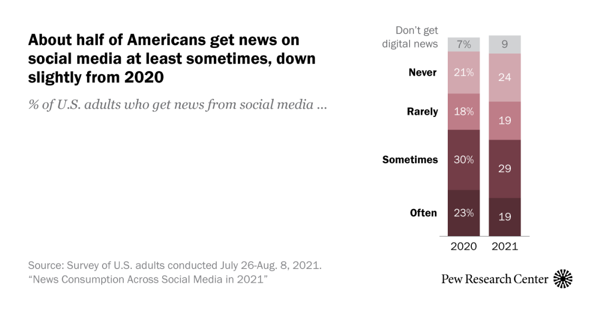 News Consumption Across Social Media in 2021 | Pew Research Center