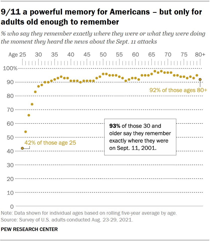 Two Decades Later, the Enduring Legacy of 9/11 | Pew Research Center