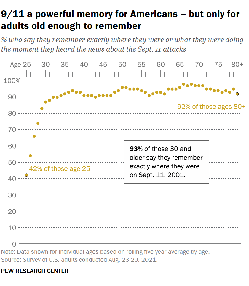 Two Decades Later, the Enduring Legacy of 9/11 | Pew Research Center