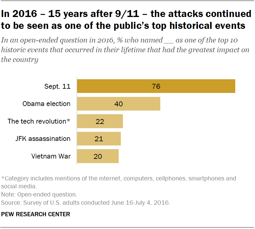 Two Decades Later, the Enduring Legacy of 9/11 | Pew Research Center
