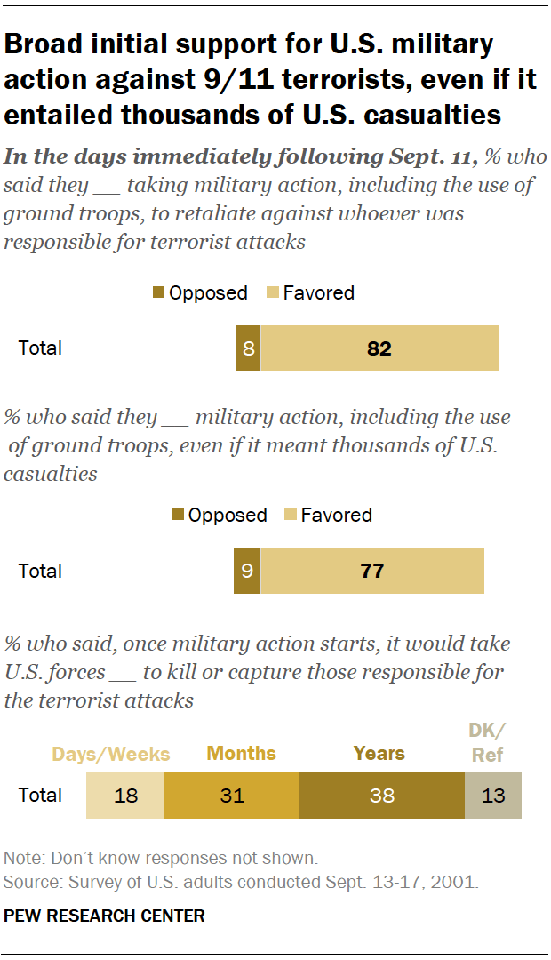 Two Decades Later, the Enduring Legacy of 9/11 | Pew Research Center