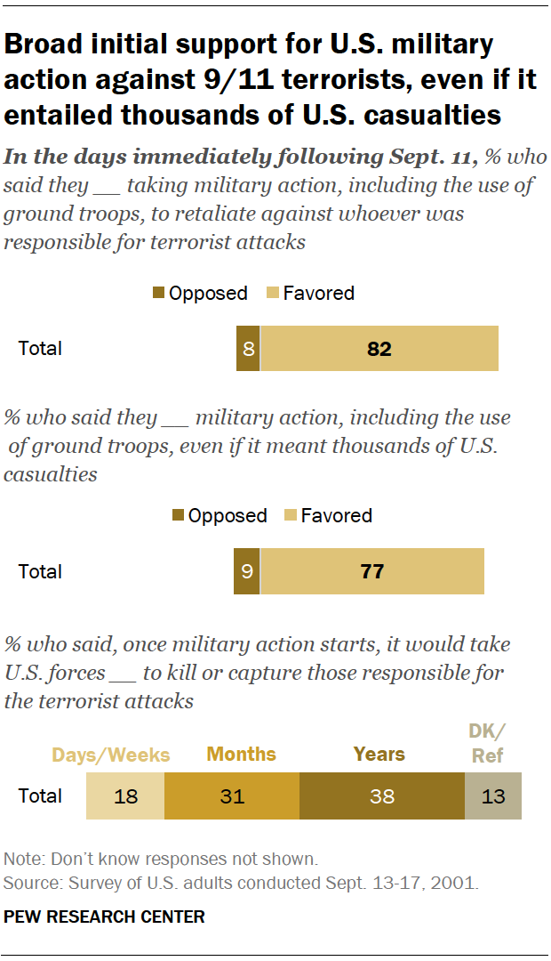 Two Decades Later, the Enduring Legacy of 9/11 | Pew Research Center