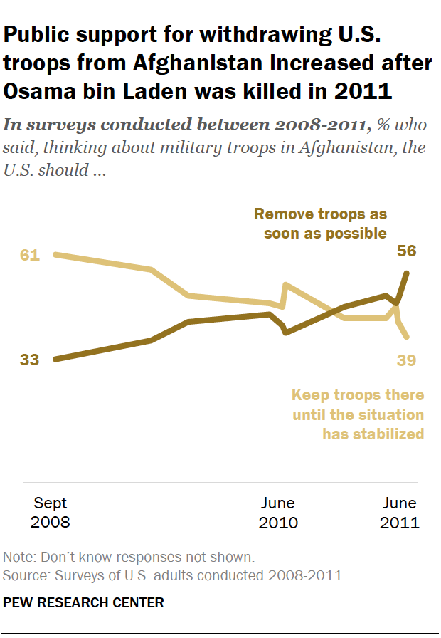 Two Decades Later, the Enduring Legacy of 9/11 | Pew Research Center