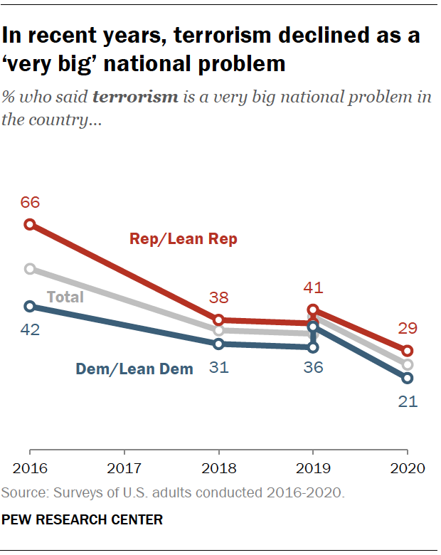 Two Decades Later, the Enduring Legacy of 9/11 | Pew Research Center