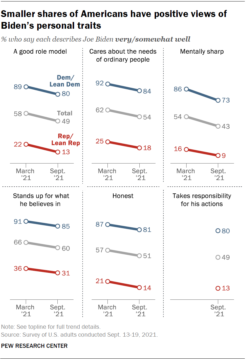 Views of Biden and congressional leaders | Pew Research Center