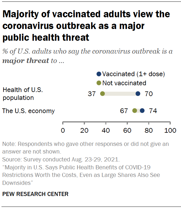 Majority in U.S. Says Public Health Benefits of COVID-19 Restrictions ...