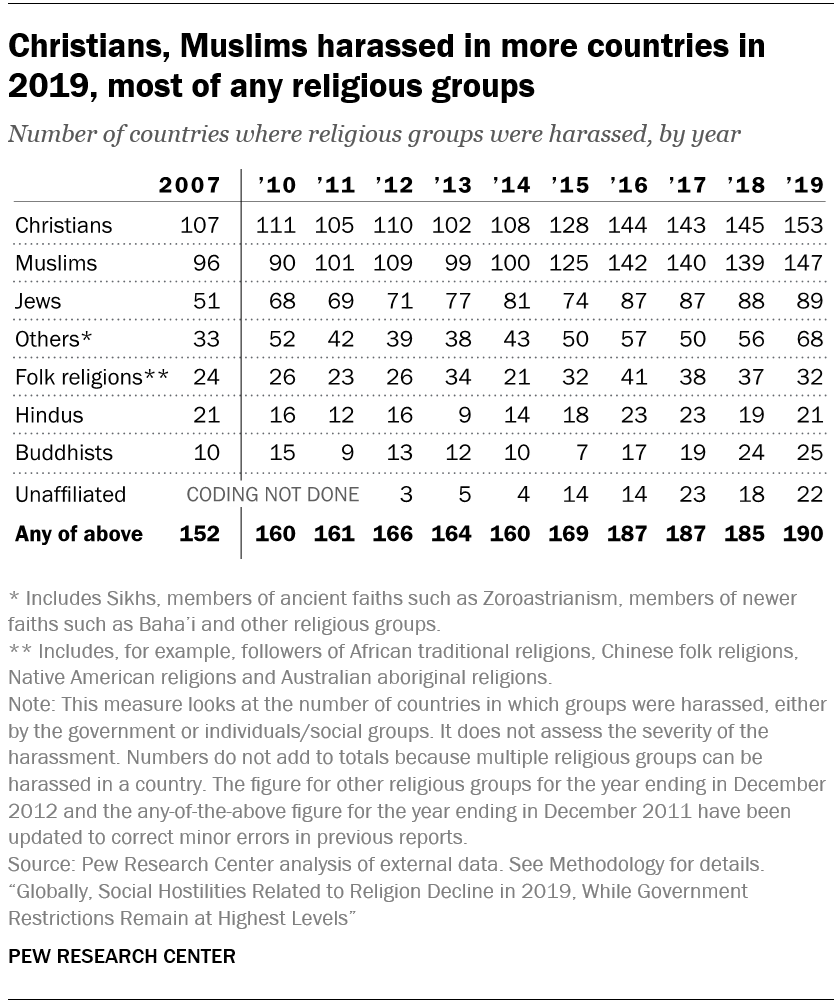 Key findings about restrictions on religion around the world in 2019 ...