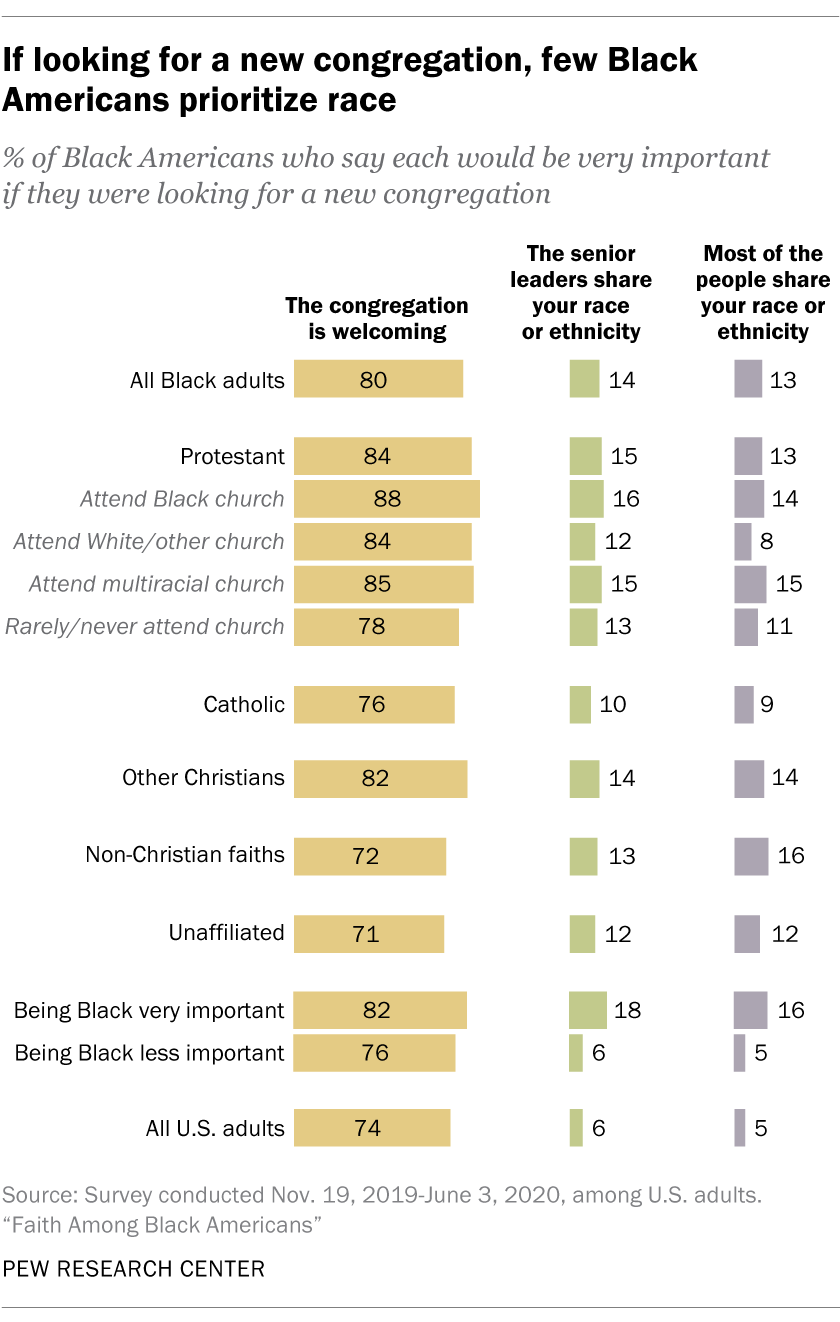 Opposing racism a key part of faith for Black Americans across ...