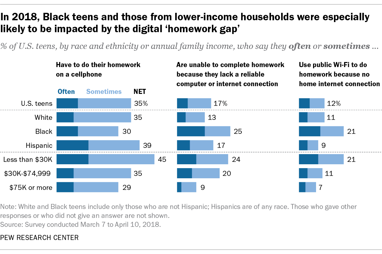 Key findings about online learning and the homework gap amid COVID-19 ...