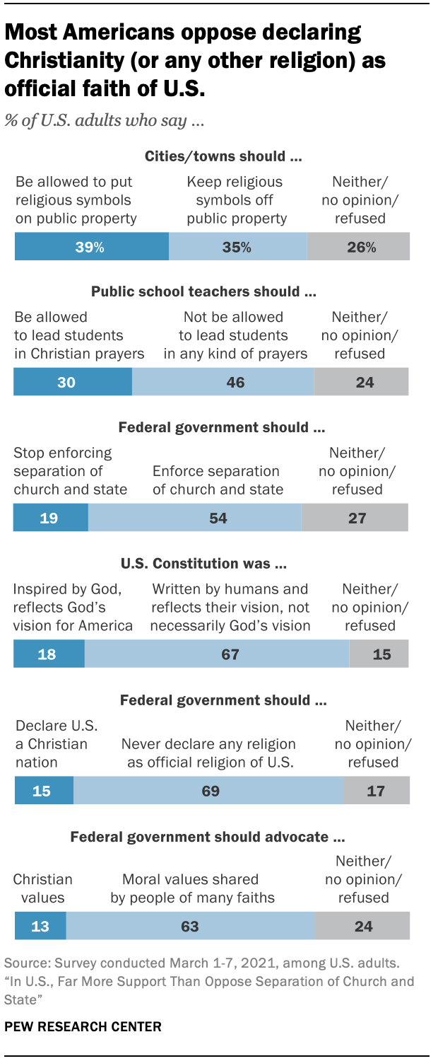 In U.S., Far More Support Than Oppose Separation of Church and State ...