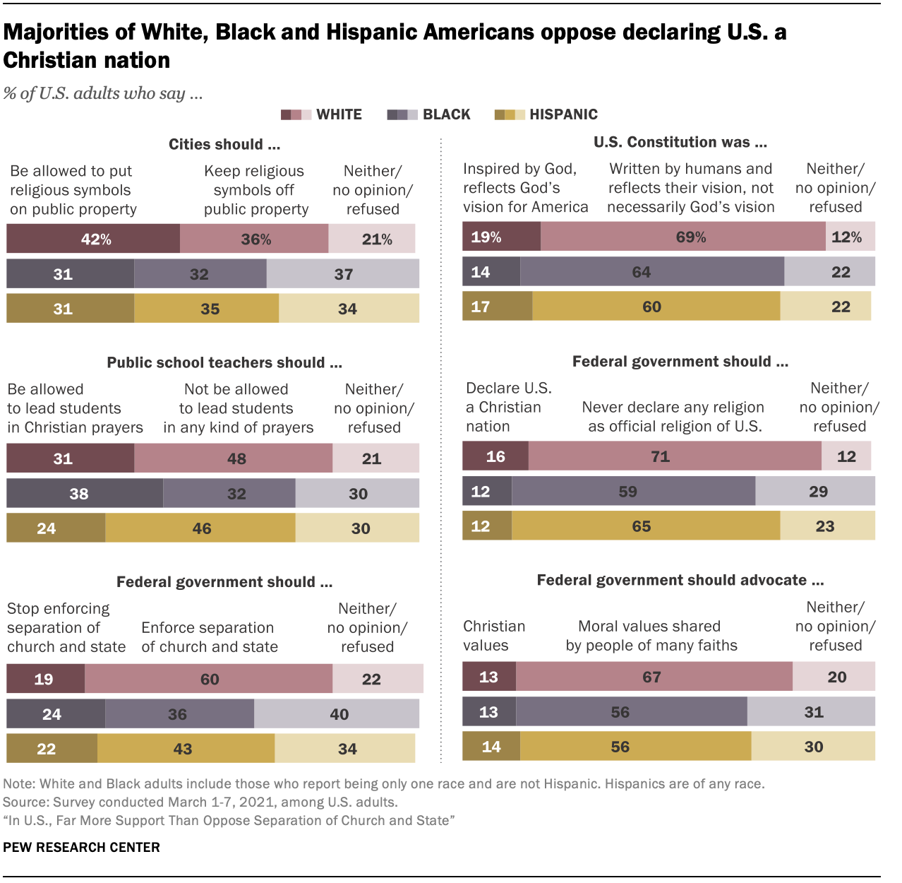 In U.S., Far More Support Than Oppose Separation of Church and State ...