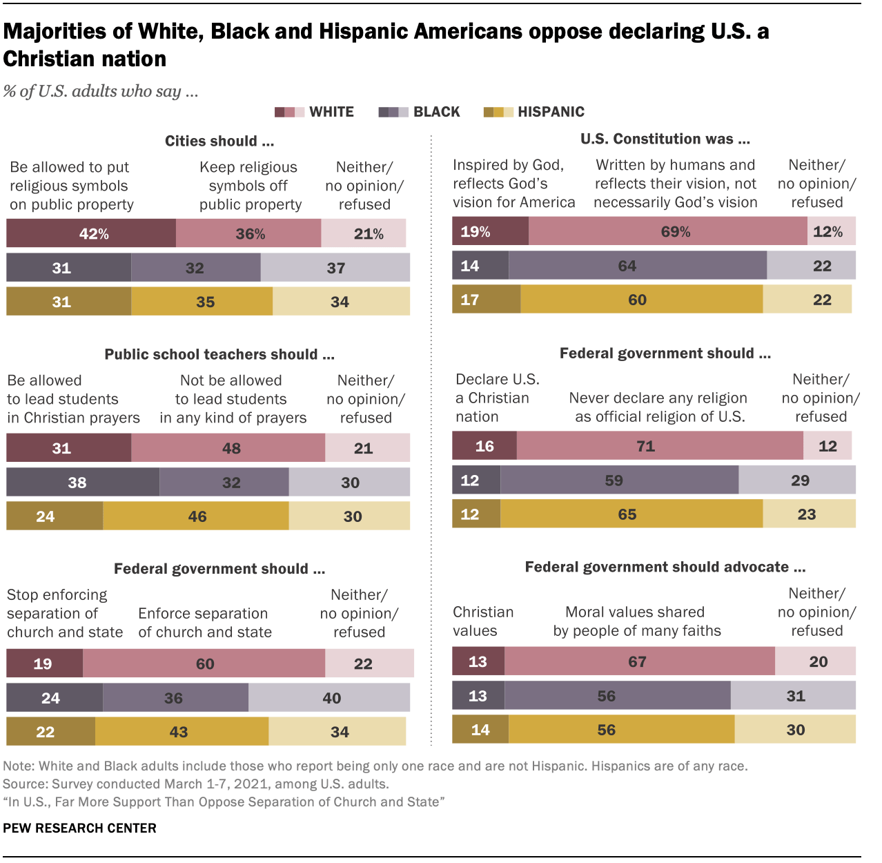 In U.S., Far More Support Than Oppose Separation of Church and State ...