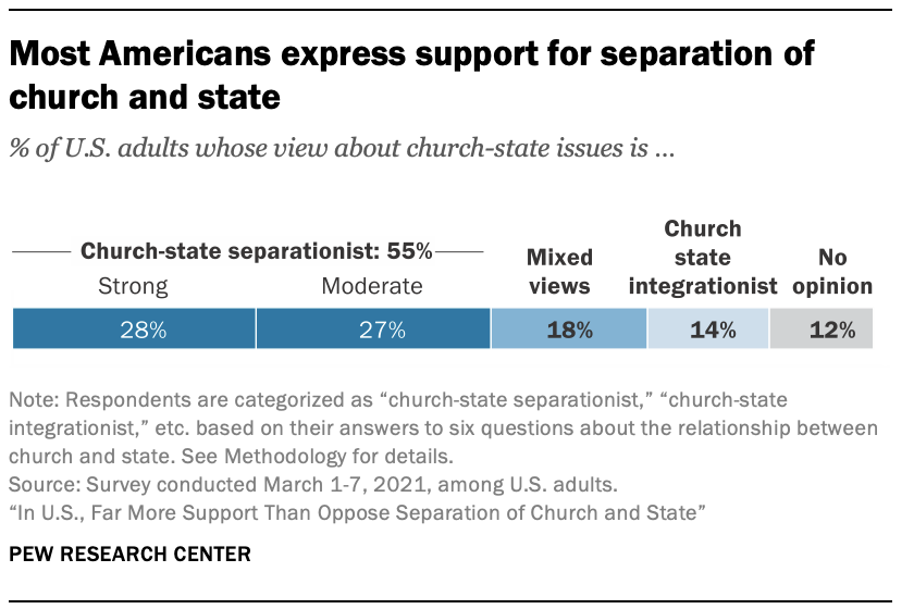 In U.S., Far More Support Than Oppose Separation of Church and State ...