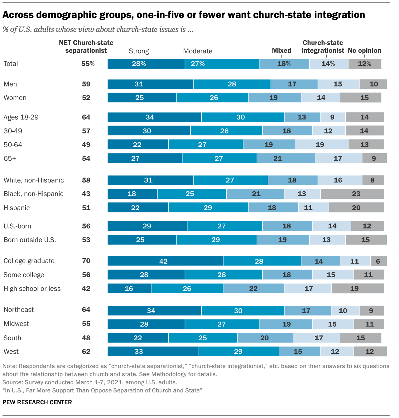 In U.S., Far More Support Than Oppose Separation of Church and State ...
